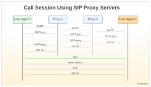 Locating SIP Servers | VOCAL Technologies