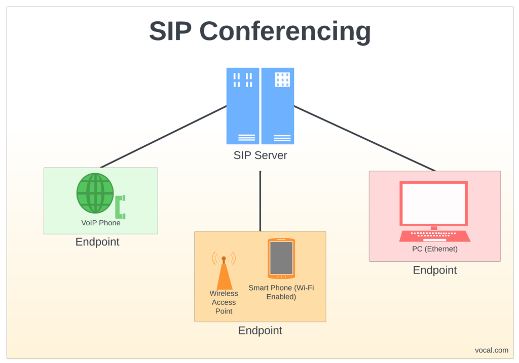 SIP Conferencing | Session Initiation Protocol Conferencing